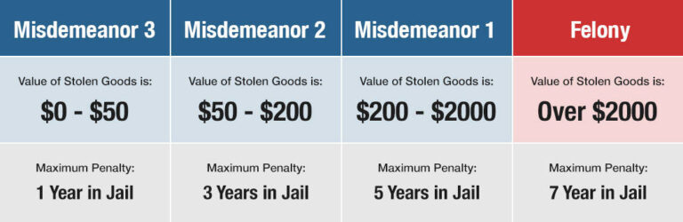 Will I Serve Jail Time for Shoplifting in Pennsylvania? - The Travis ...